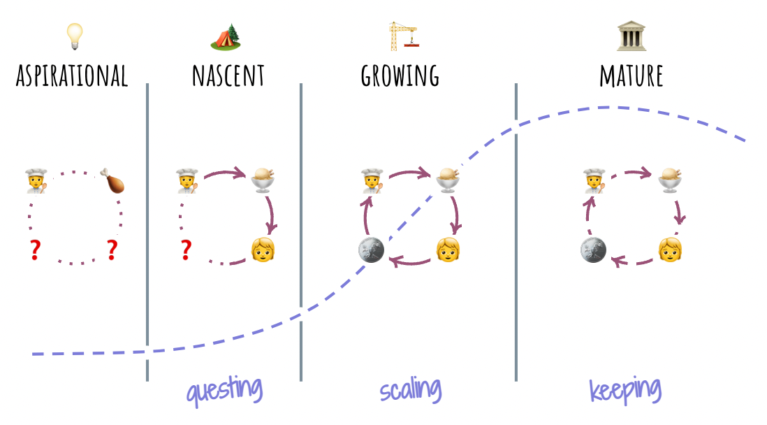 Stages of the customer-vendor loop – Dimitri Glazkov