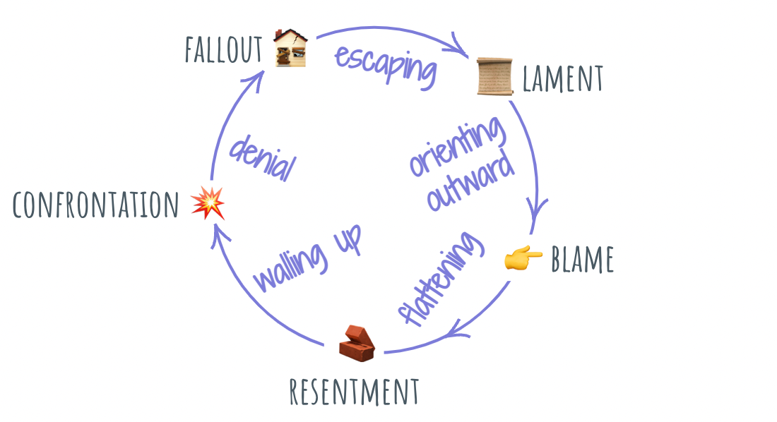 The cycle of not-learning – Dimitri Glazkov