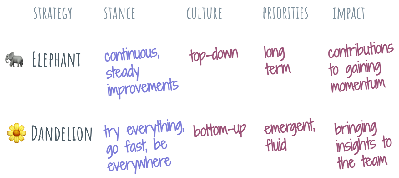 Dandelion/Elephant Strategy Rubric – Dimitri Glazkov