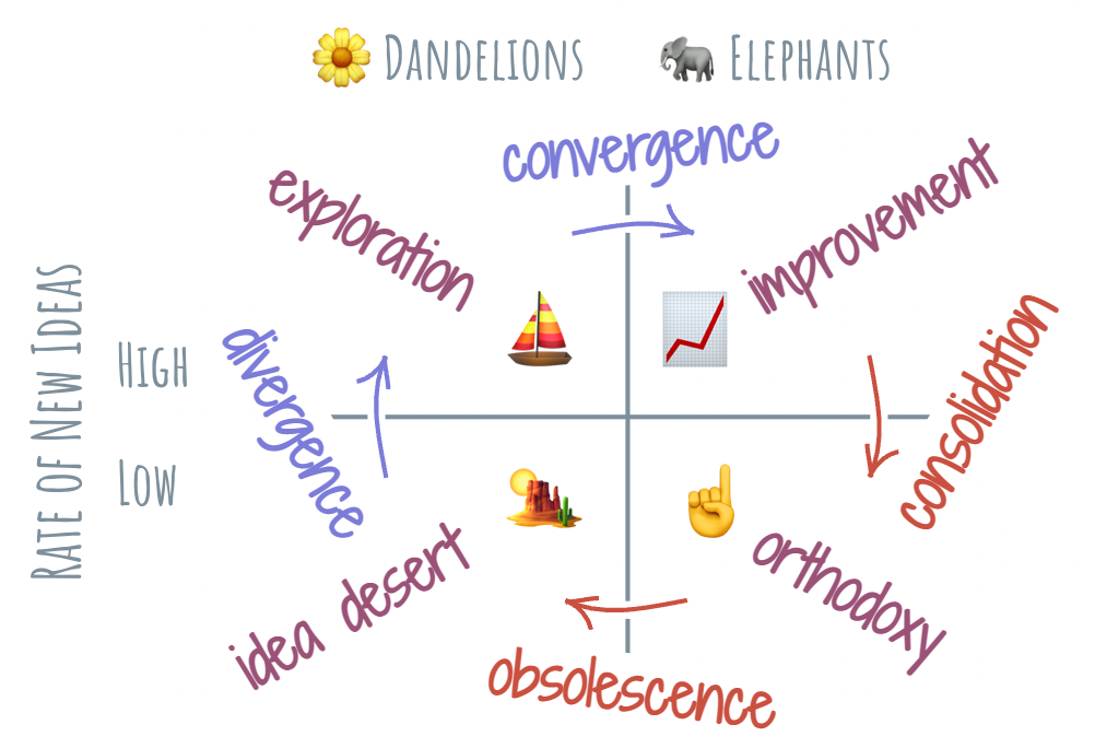 Convergent innovation – Dimitri Glazkov