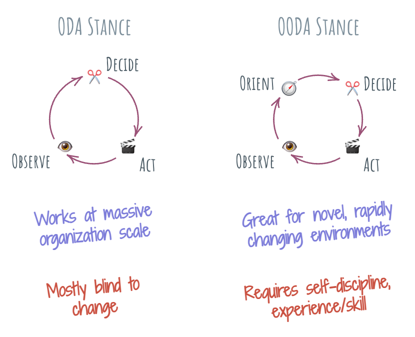 The ODA and OODA stances – Dimitri Glazkov