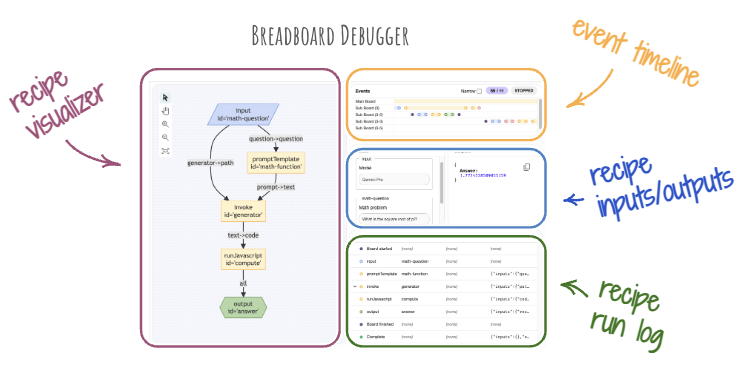 The Breadboard developer cycle – Dimitri Glazkov